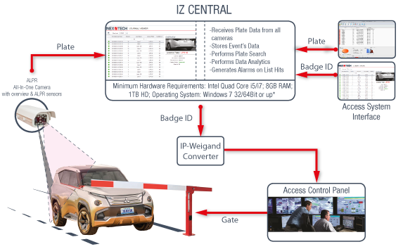 IZCentral: Centralized LPR Management Software by Inex