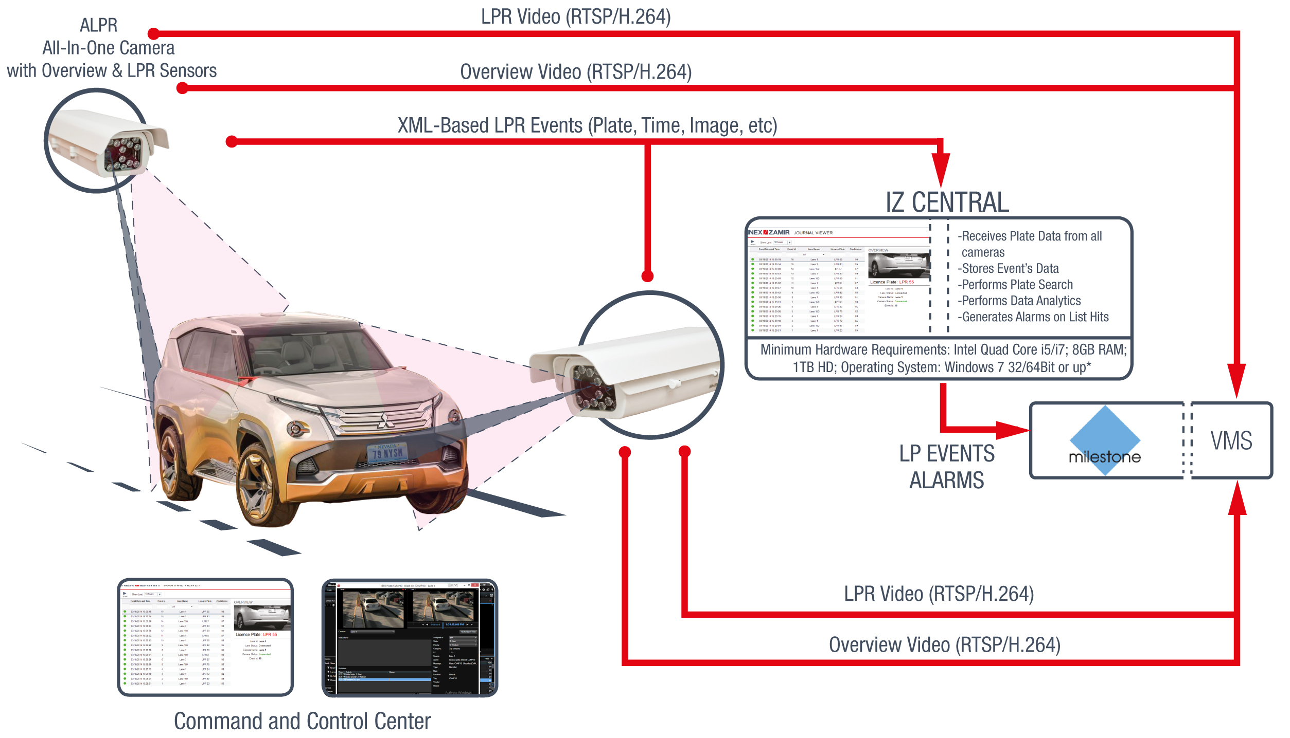 IZCentral: Centralized LPR Management Software by Inex