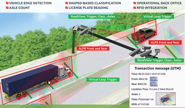 Highways Tolling: Efficient Solutions for Toll Road Management